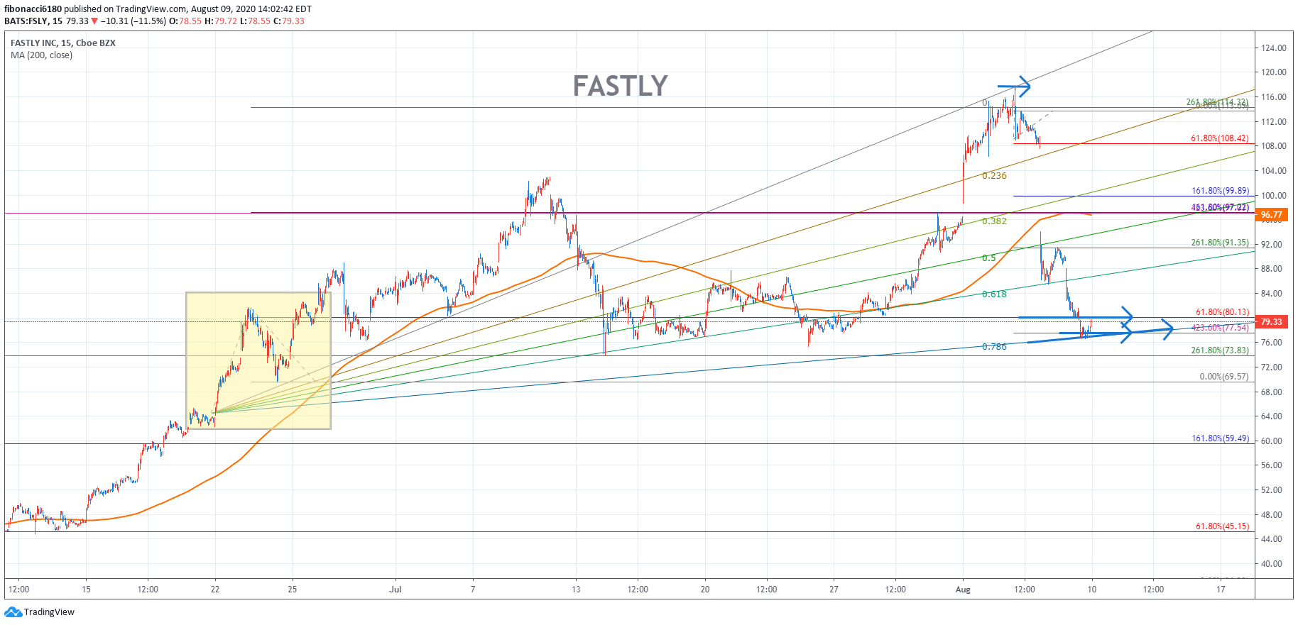 FASTLY(FSLY) CHART 080720 – fibonacci6180