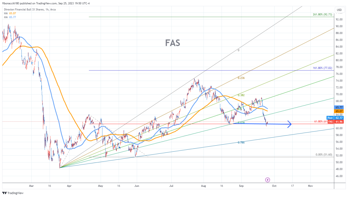 FAS Stock Chart Fibonacci Analysis 092523 – fibonacci6180