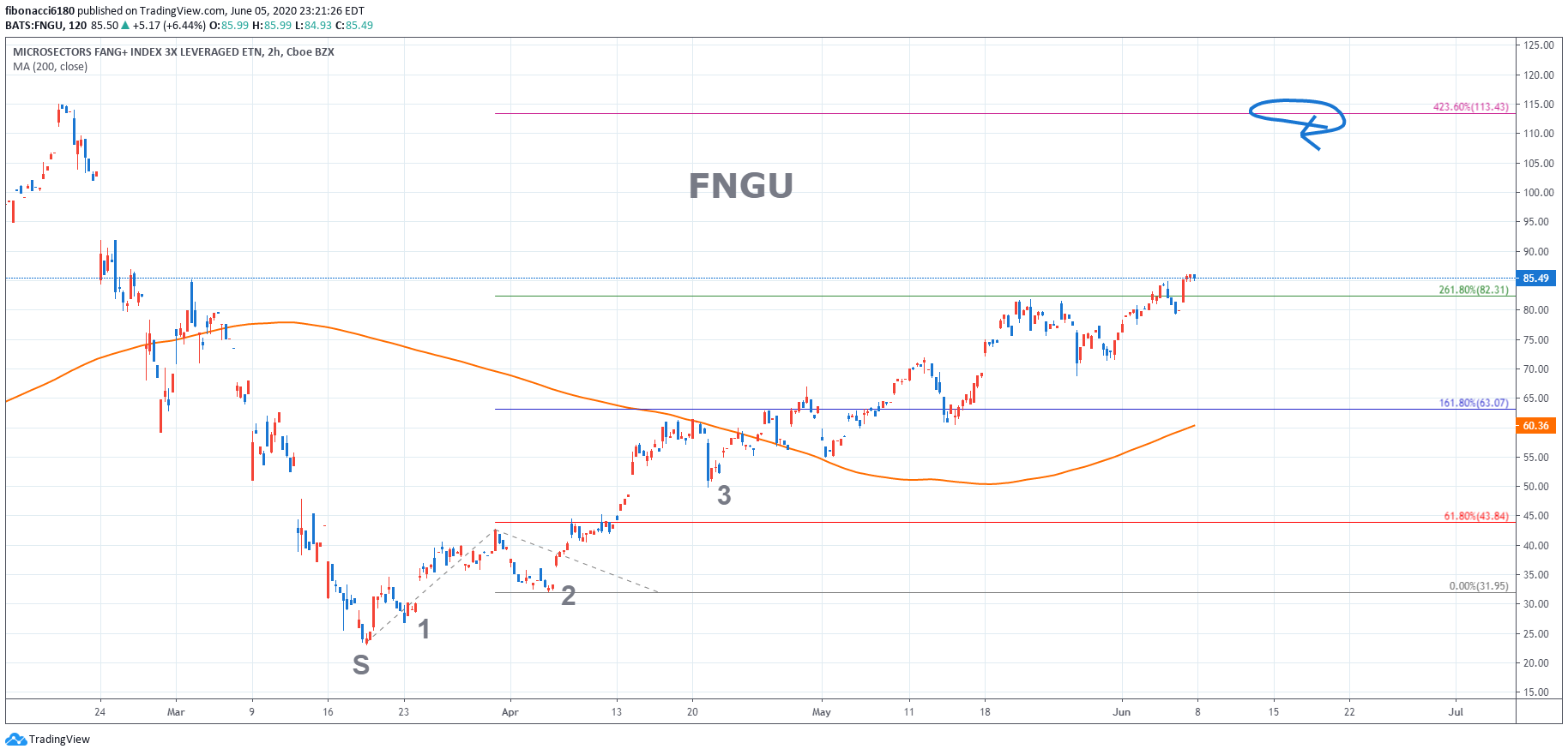FNGU CHART 060520 – fibonacci6180