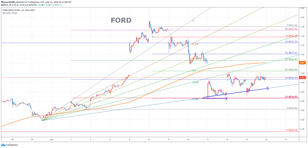 FORD(F) CHART 061520 – fibonacci6180