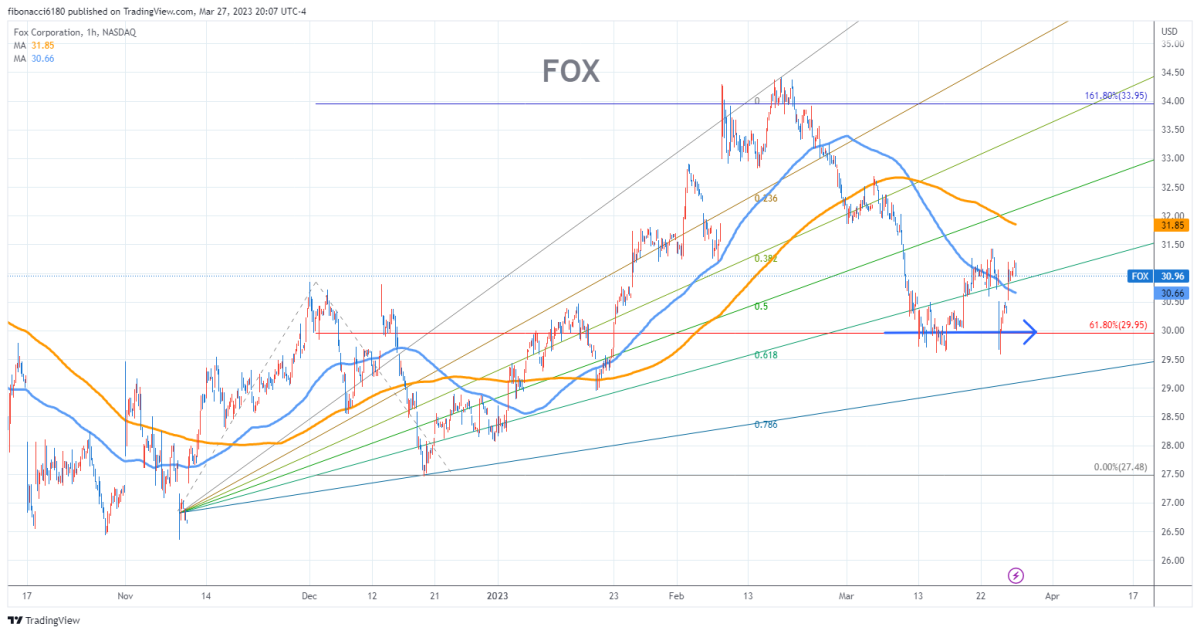 FOX Stock Chart Fibonacci Analysis 032723 – fibonacci6180