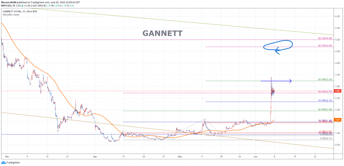 GANNETT(GCI) CHART 060520 – fibonacci6180