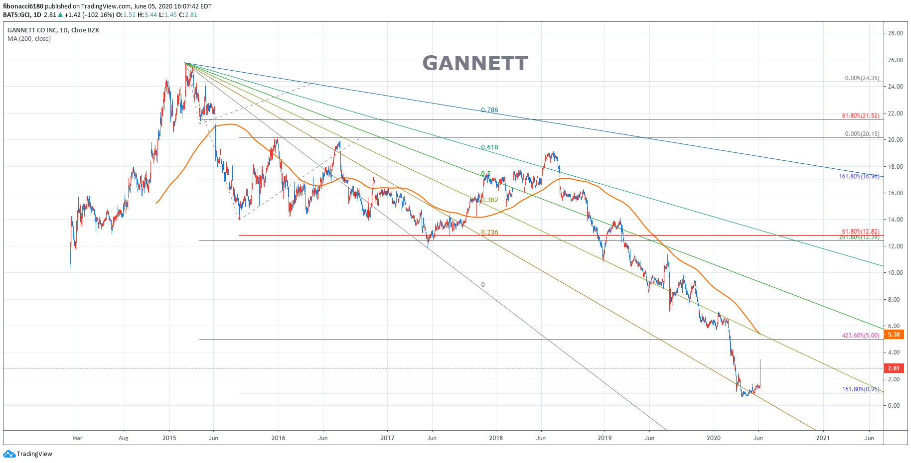GANNETT(GCI) CHART 060520 – fibonacci6180