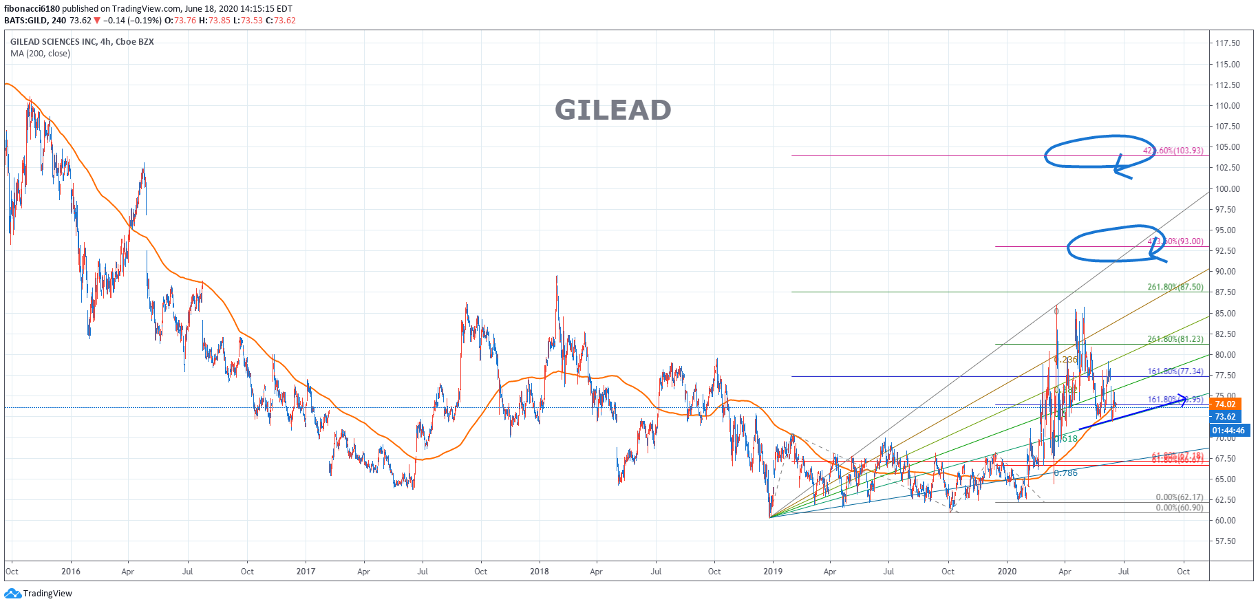 GILEAD(GILD) CHART 061820 – fibonacci6180