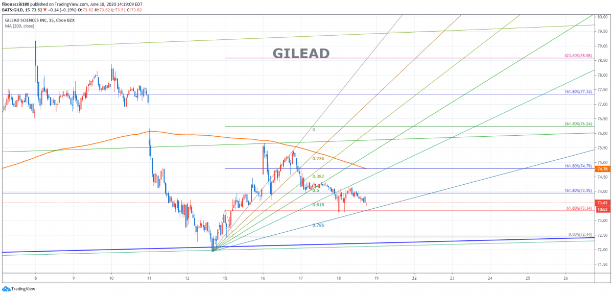 GILEAD(GILD) CHART 061820 – fibonacci6180