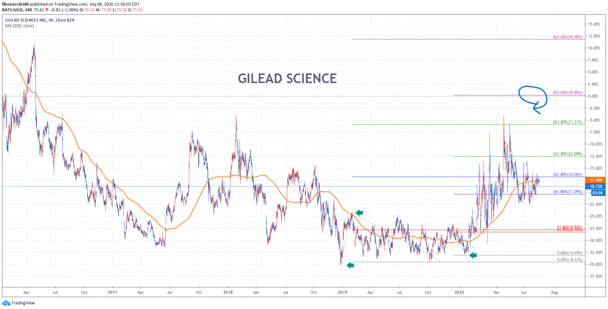 GILEAD SCIENCE(GILD) CHART 070820 – fibonacci6180