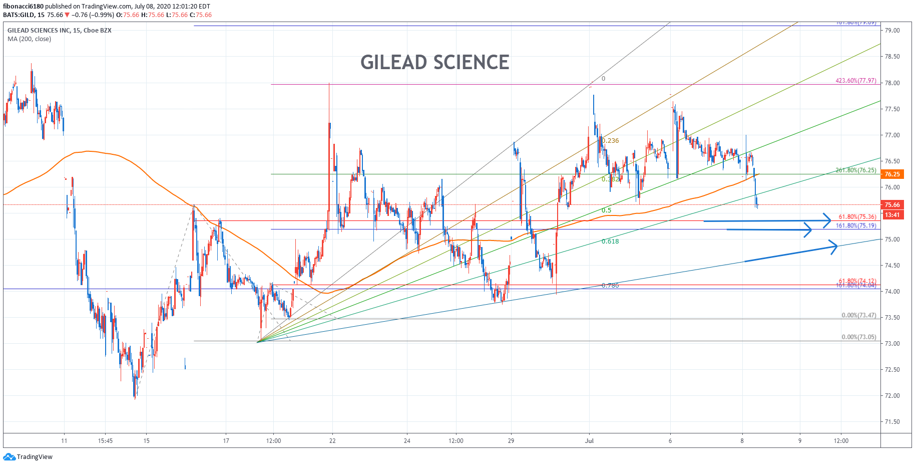 GILEAD SCIENCE(GILD) CHART 070820 – fibonacci6180
