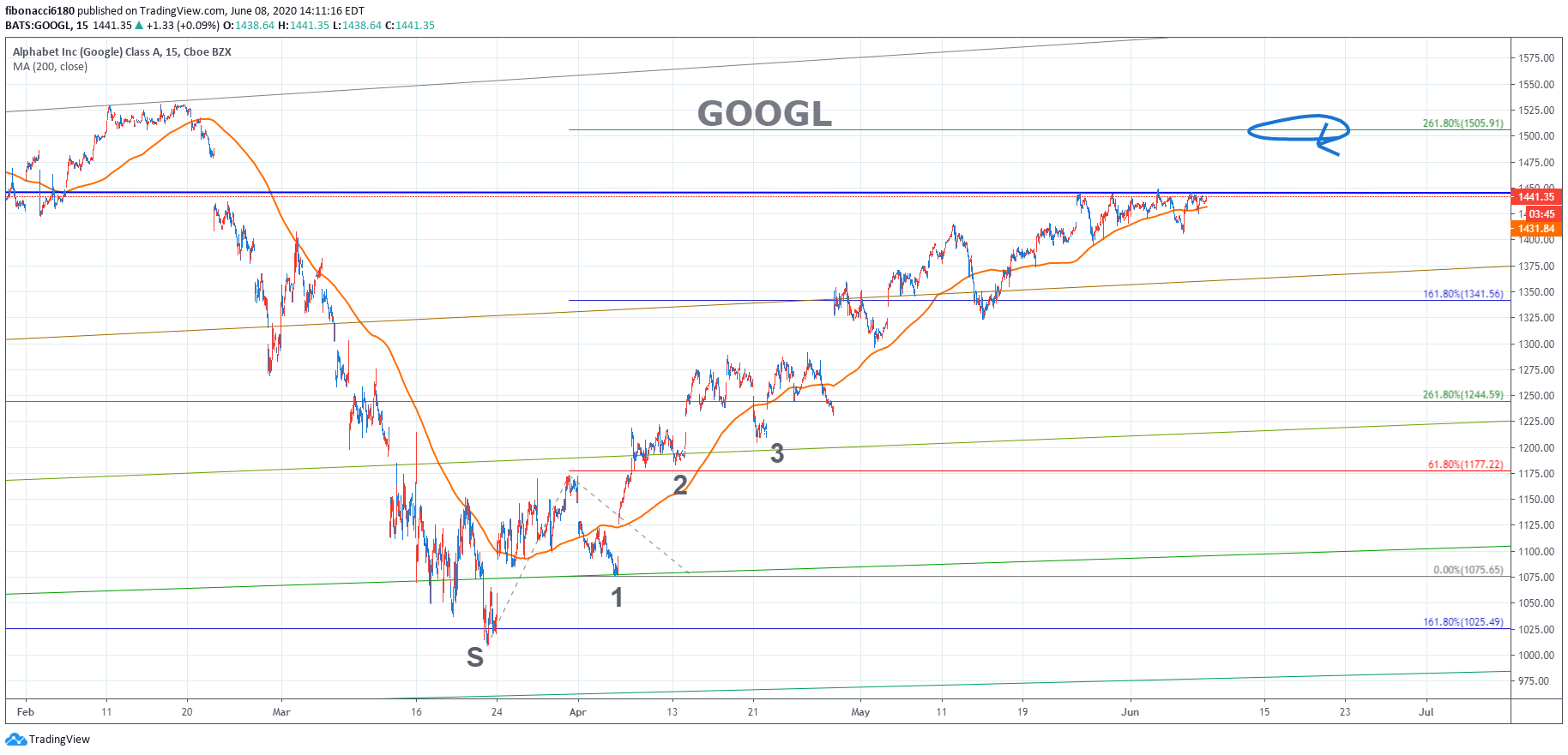 GOOGLE(GOOGL) CHART 060820 – fibonacci6180