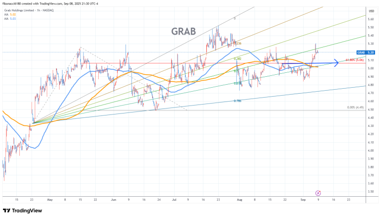 Grab Stock Chart Fibonacci Analysis 090825 – fibonacci6180