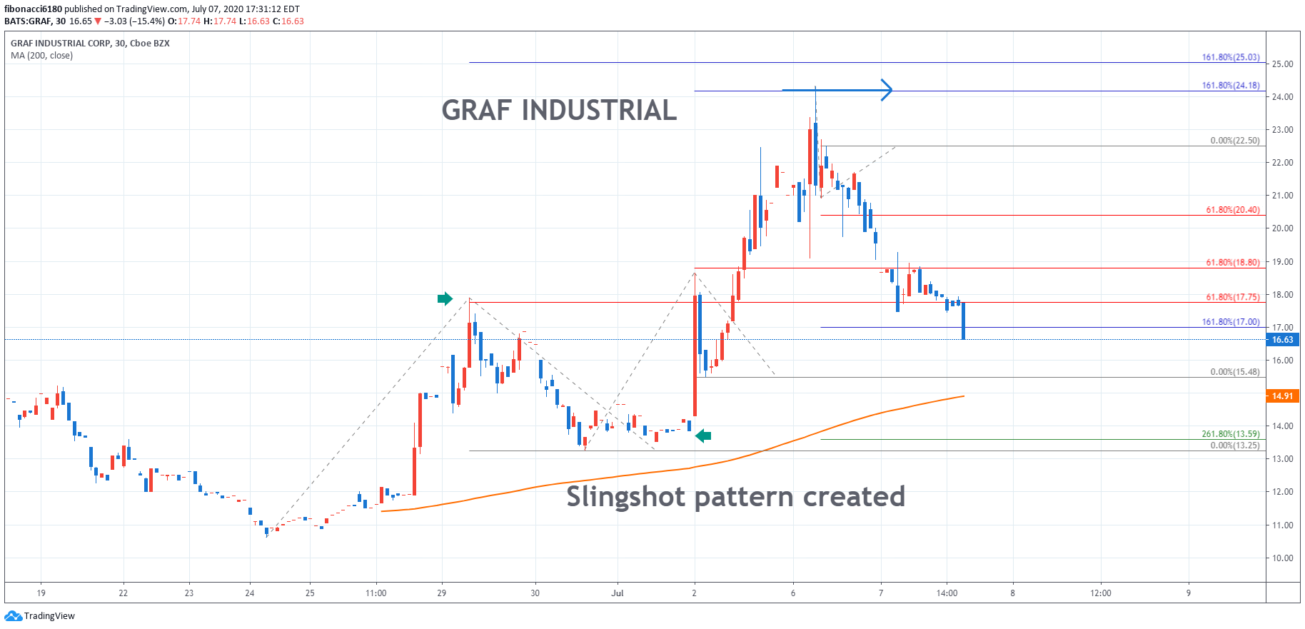 GRAF INDUSTRIAL CHART 070720 – fibonacci6180