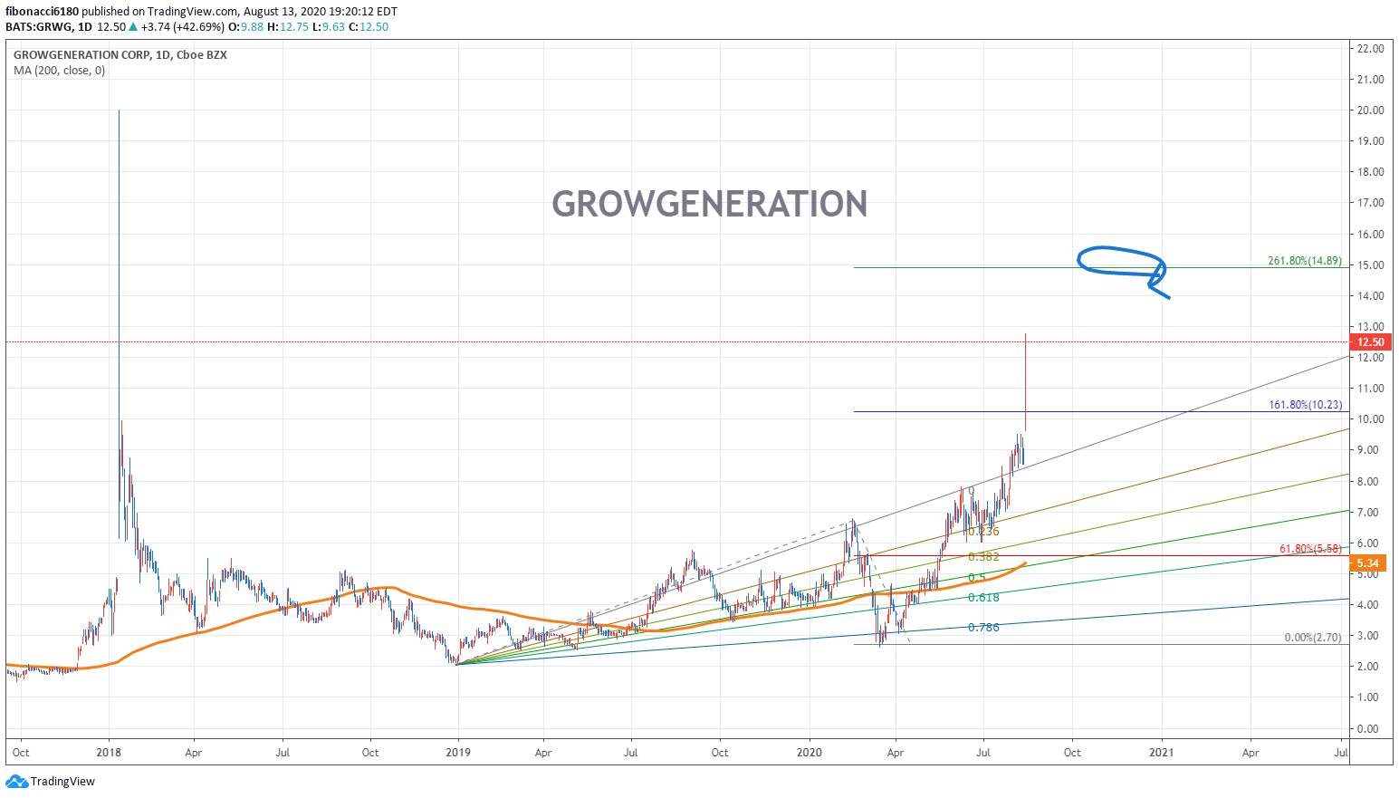 GROWGENERATION(GRWG) CHART 081320 – fibonacci6180