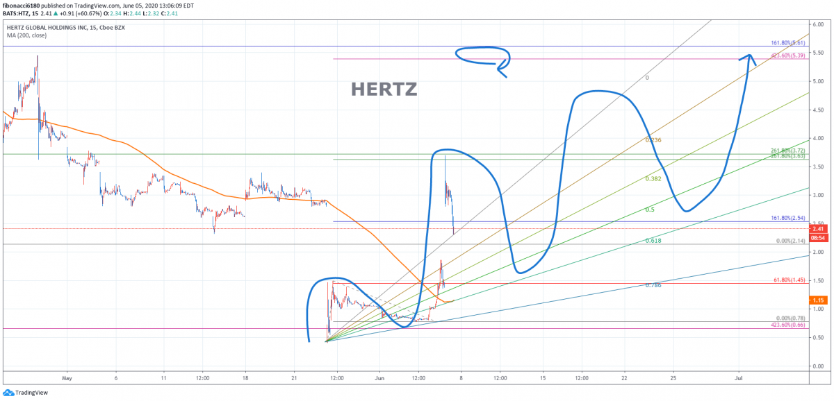 HERTZ(HTZ) CHART 060520 – fibonacci6180