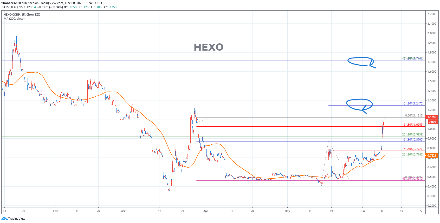 HEXO CHART 060820 – fibonacci6180