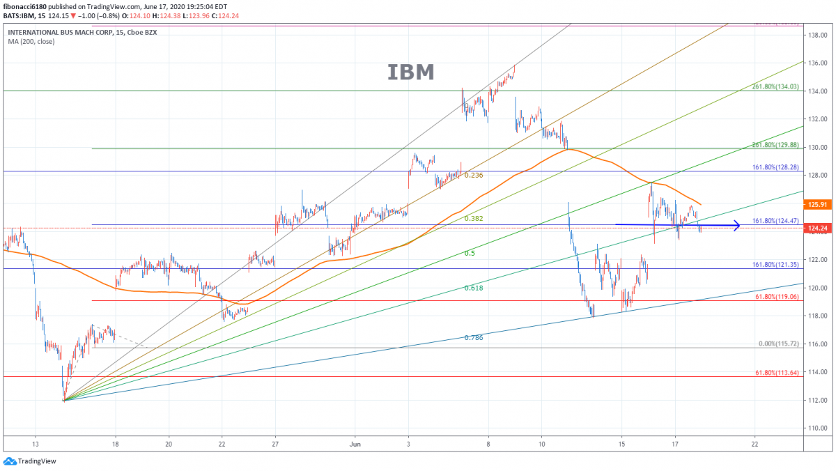IBM CHART 061720 – fibonacci6180