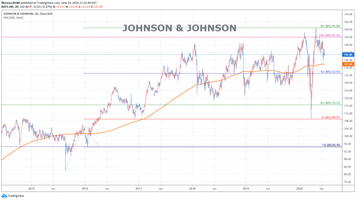 JOHNSON & JOHNSON(JNJ) CHART 062320 – fibonacci6180