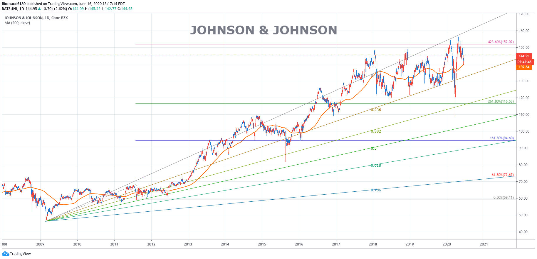 JOHNSON & JOHNSON(JNJ) CHART 061620 – fibonacci6180