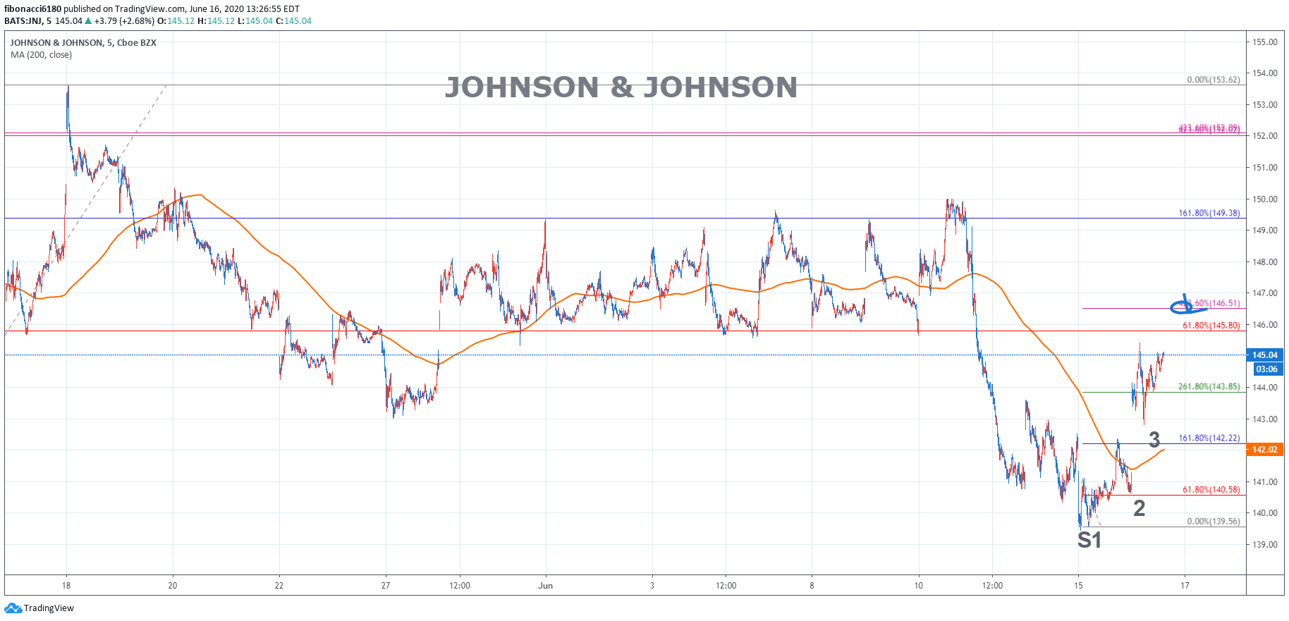 JOHNSON & JOHNSON(JNJ) CHART 061620 – fibonacci6180