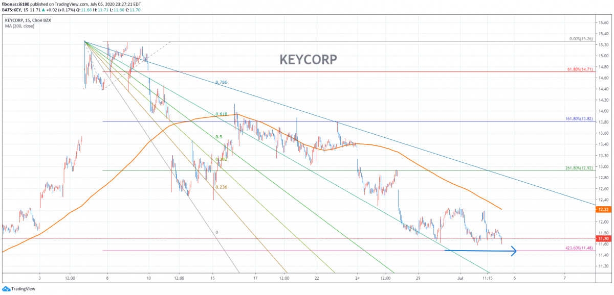 KEYCORP(KEY) CHART 070320 – fibonacci6180