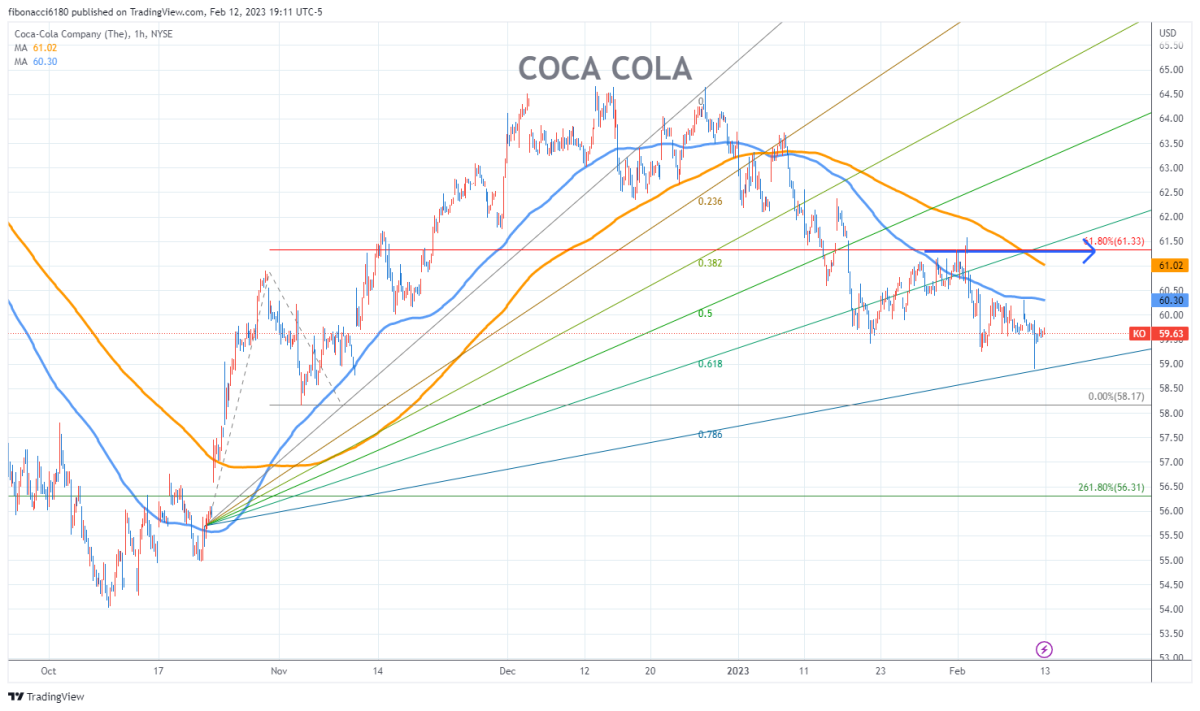 COCA COLA Stock Chart Fibonacci Analysis 021223 – fibonacci6180