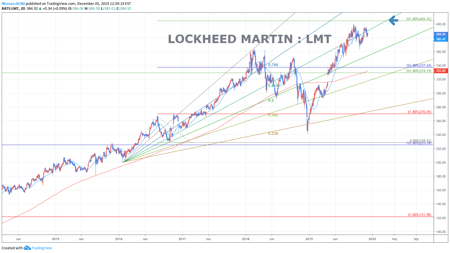 LOCKHEED MARTIN 종목분석 – fibonacci6180