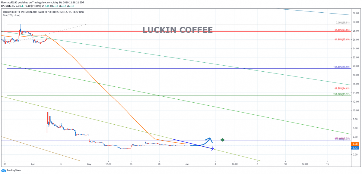 LUCKIN COFFEE(LK) CHART 052920 – fibonacci6180