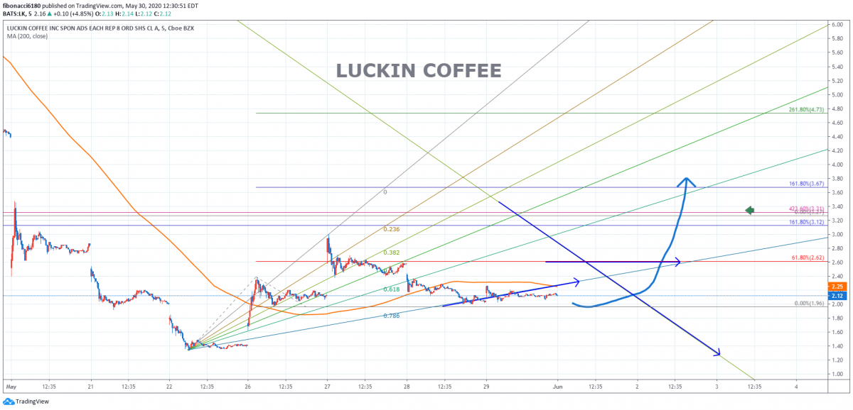 LUCKIN COFFEE(LK) CHART 052920 – fibonacci6180