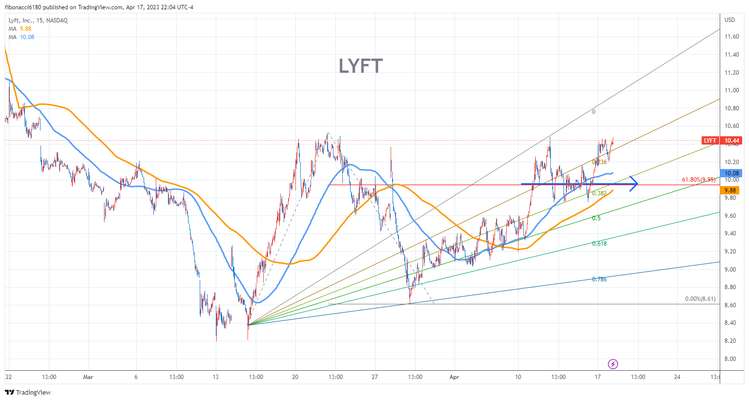 LYFT Stock Chart Fibonacci Analysis 041723 – fibonacci6180