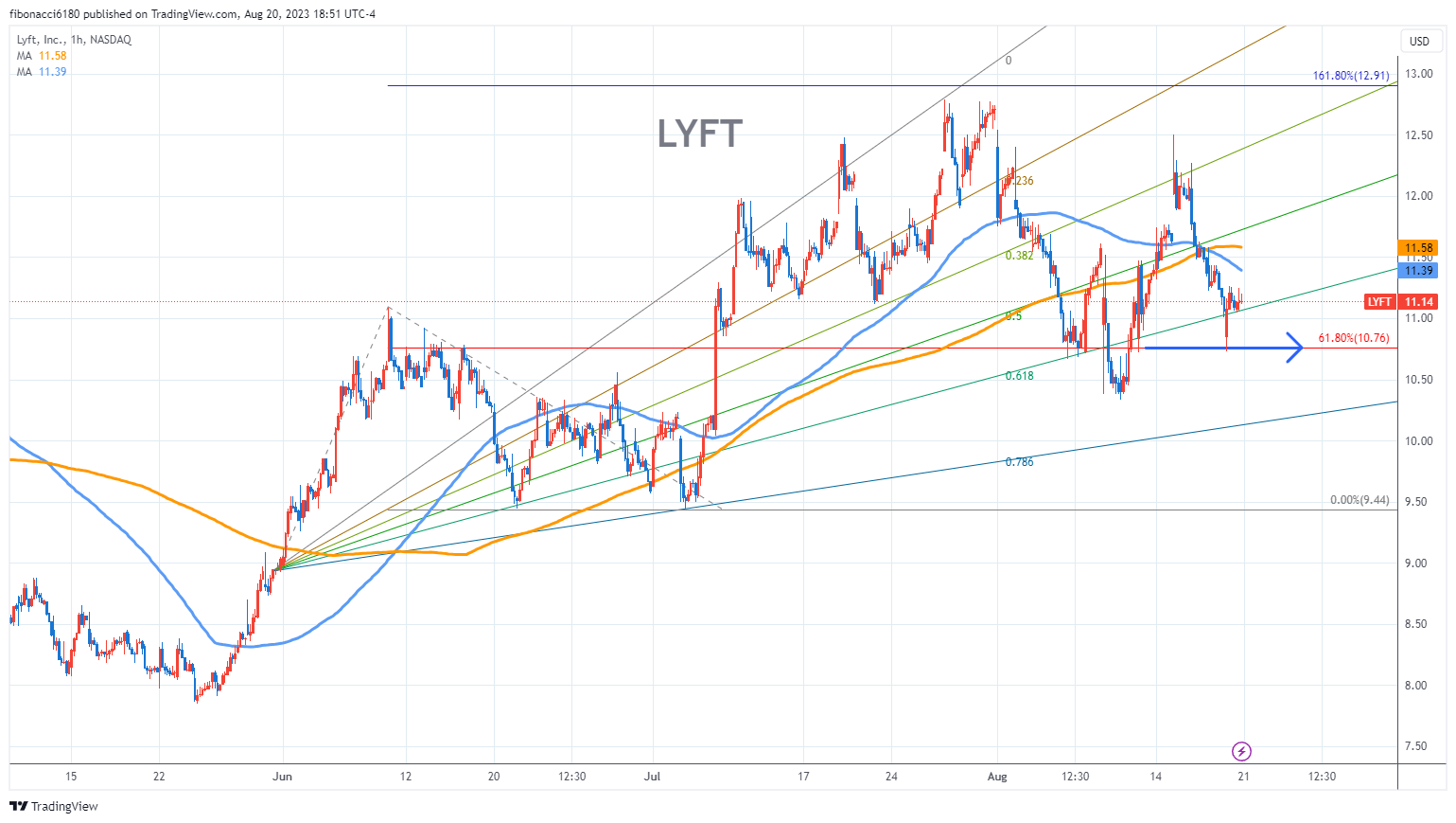 LYFT Stock Chart Fibonacci Analysis 082023 – fibonacci6180