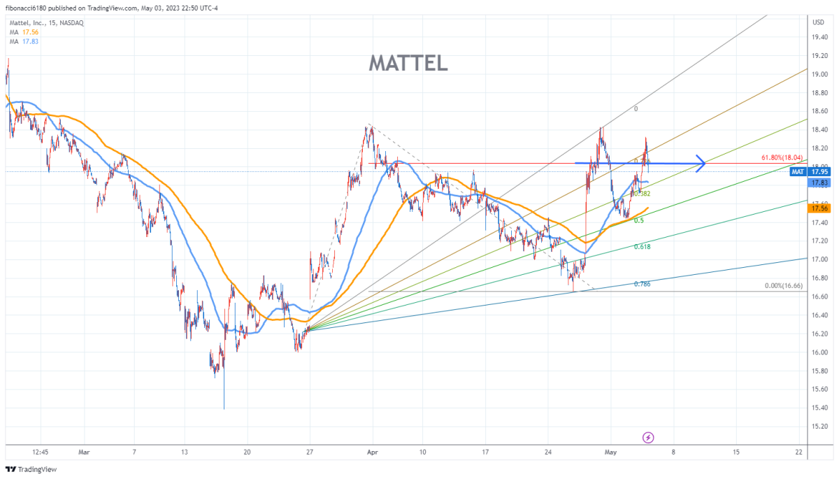 MATTEL Stock Chart Fibonacci Analysis 050323 – fibonacci6180