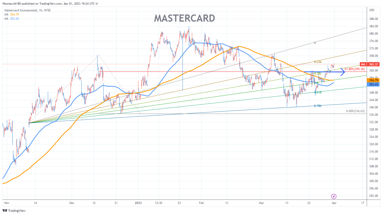MASTERCARD Stock Chart Fibonacci Analysis 040123 – fibonacci6180