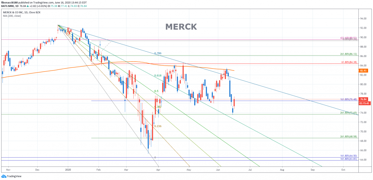 MERCK(MRK) CHART 061620 – fibonacci6180