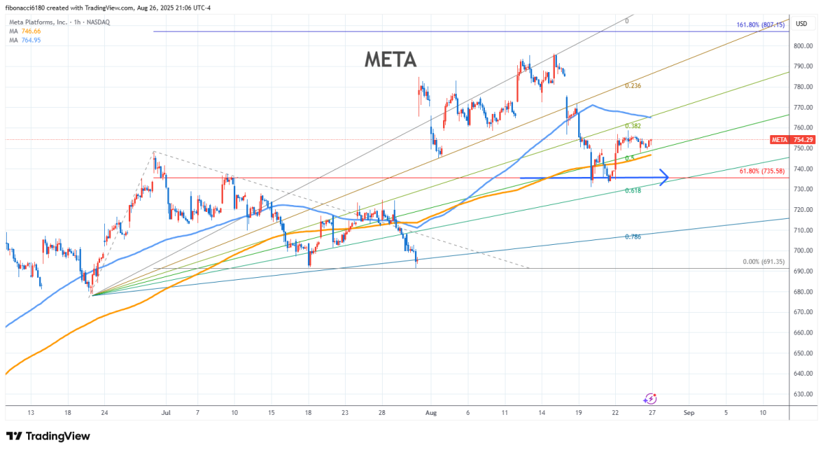 META Stock Chart Fibonacci Analysis 082625 – fibonacci6180