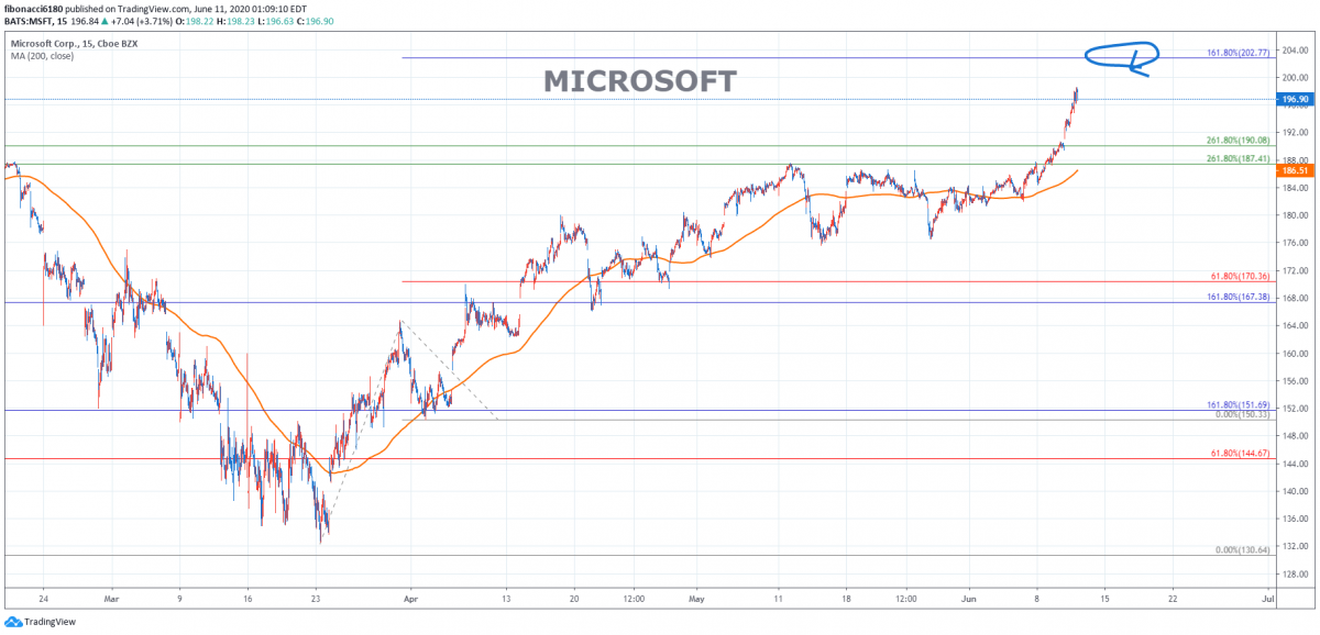 MICROSOFT(MSFT) CHART 061020 – fibonacci6180
