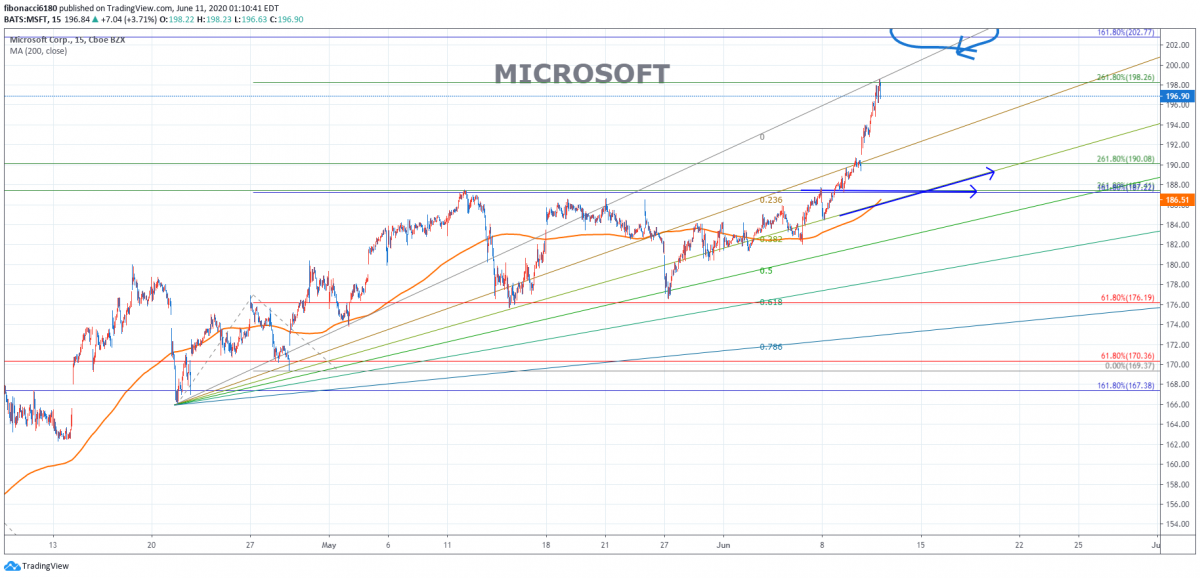 MICROSOFT(MSFT) CHART 061020 – fibonacci6180