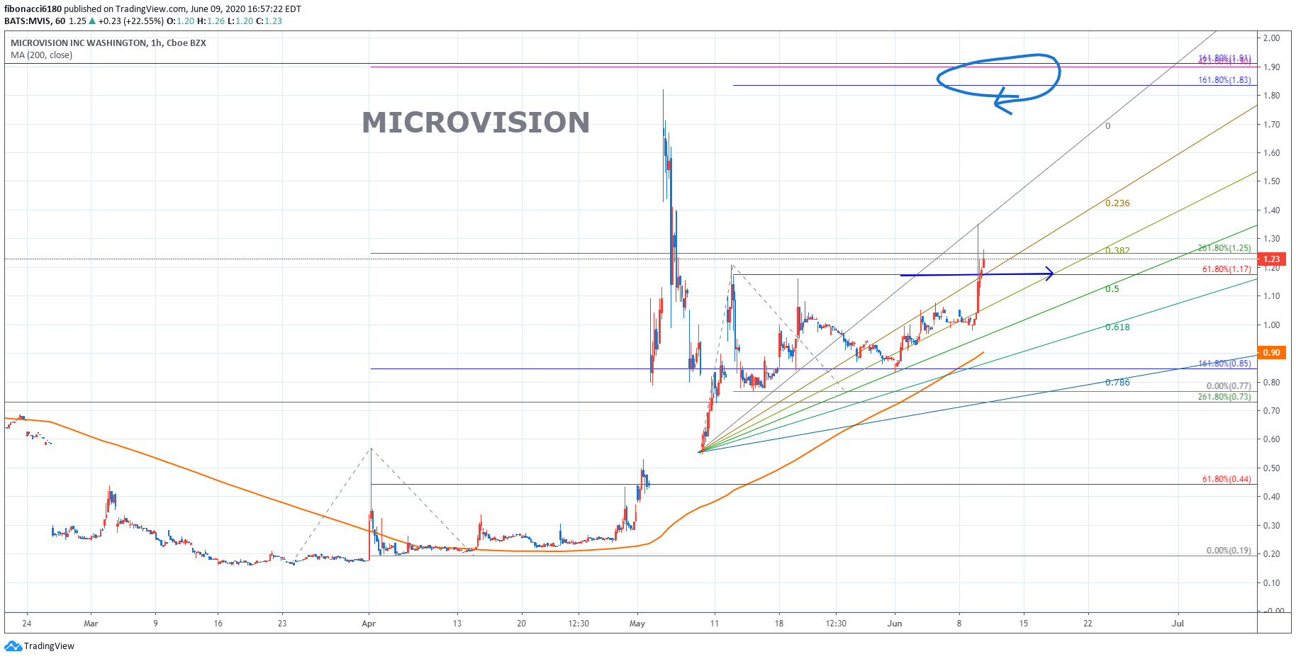 MICROVISION(MVIS) CHART 060920 – fibonacci6180