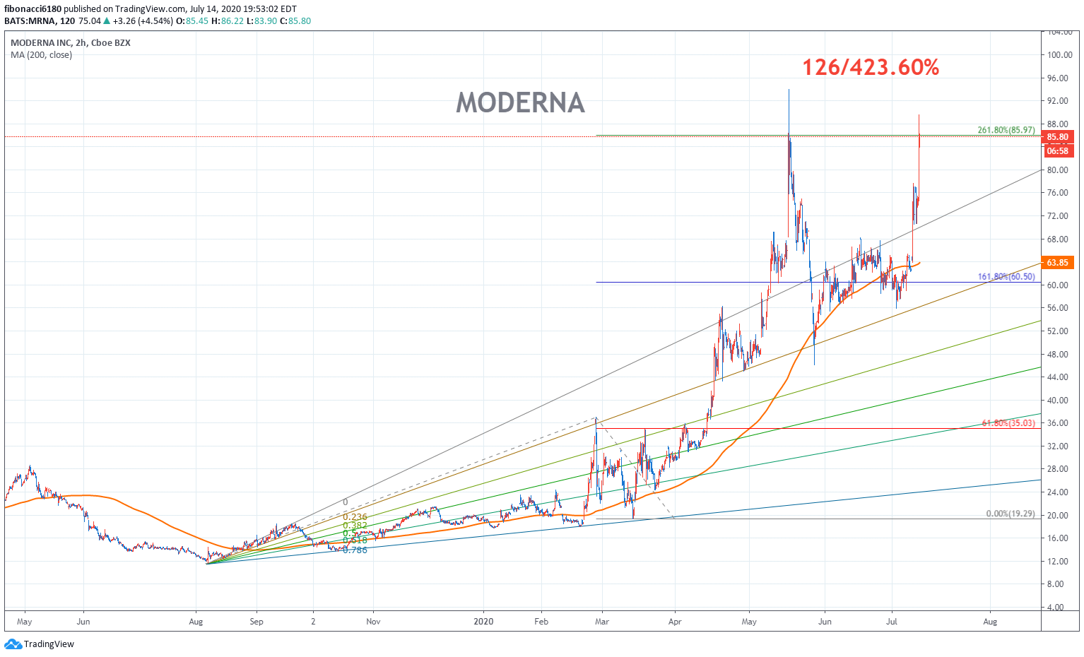 MODERNA(MRNA) CHART 071420 – fibonacci6180