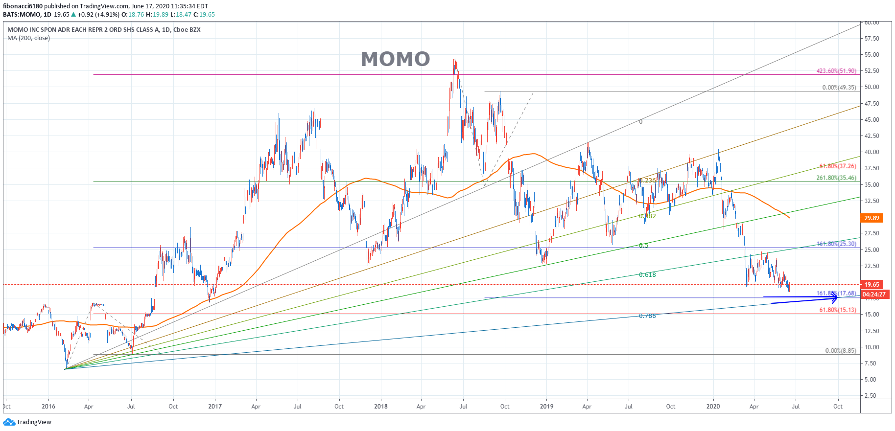 MOMO CHART 061720 – fibonacci6180