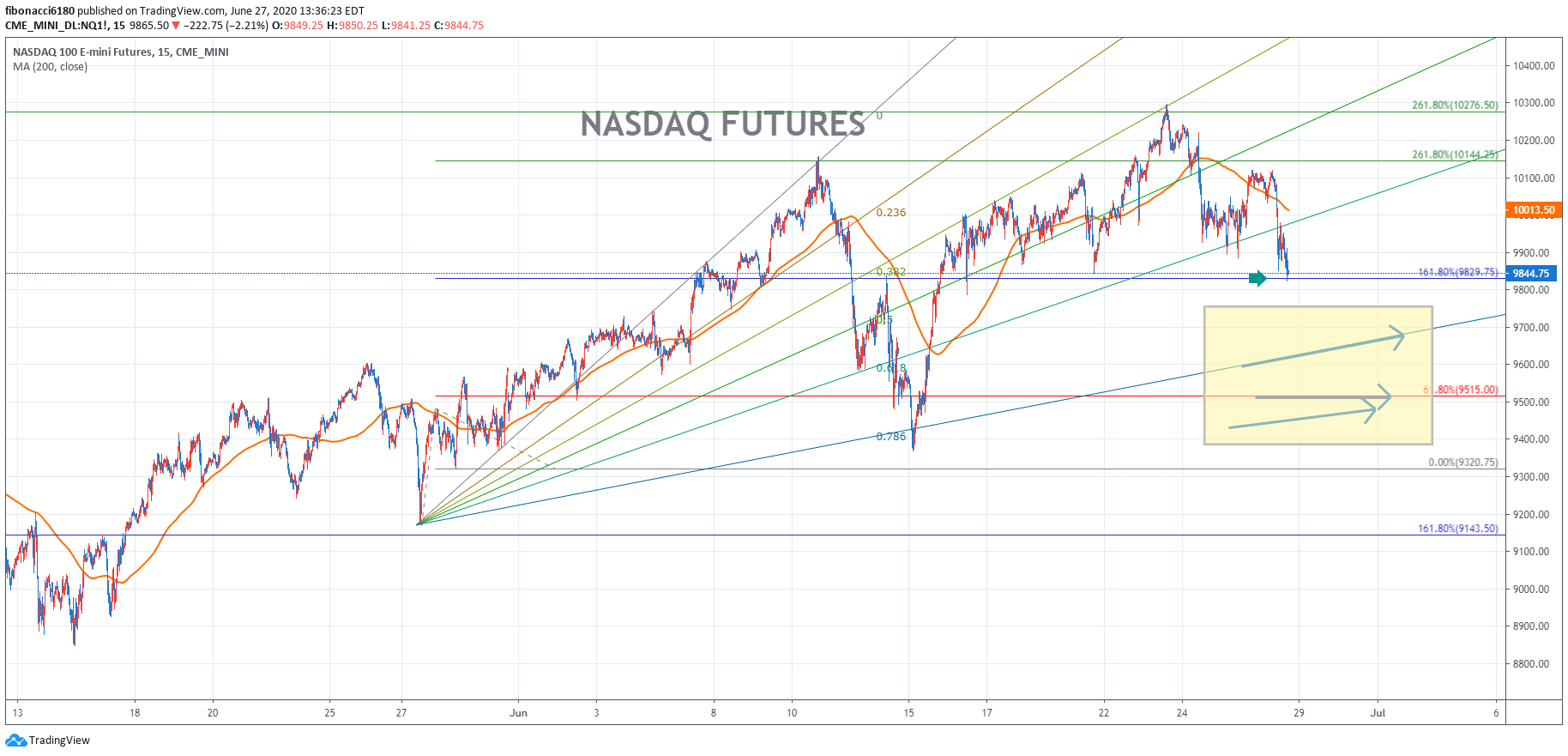 NASDAQ FUTURES(NQ) CHART 062620 – fibonacci6180