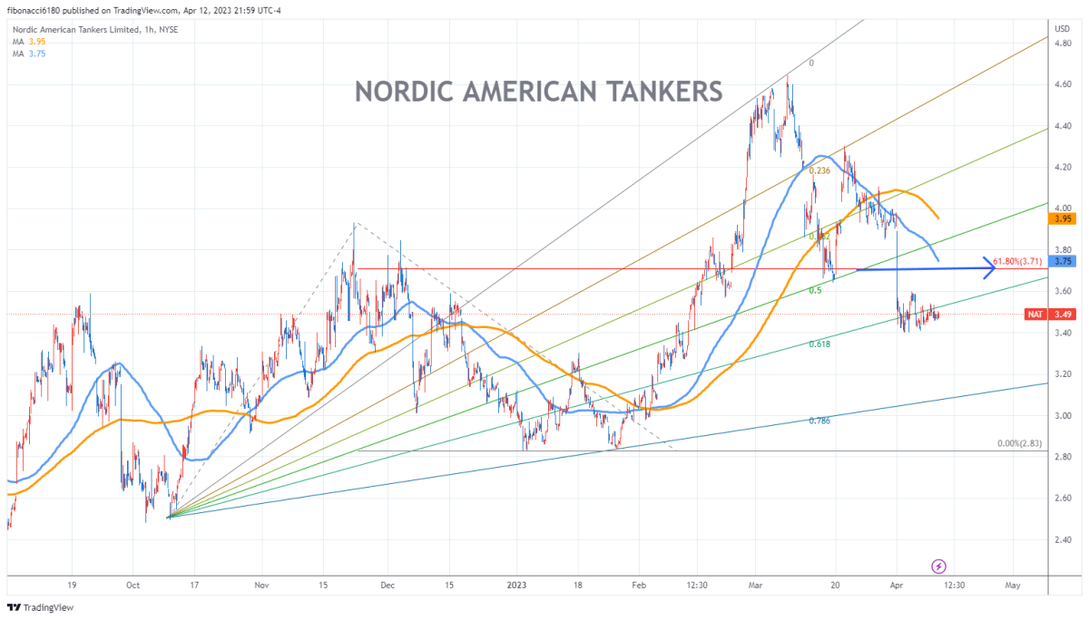 NORDIC AMERICAN TANKER Stock Chart Fibonacci Analysis 041223 ...