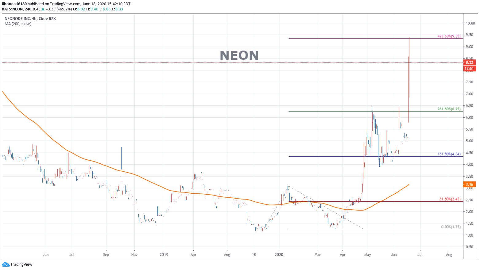NEONODE(NEON) CHART 061820 – fibonacci6180