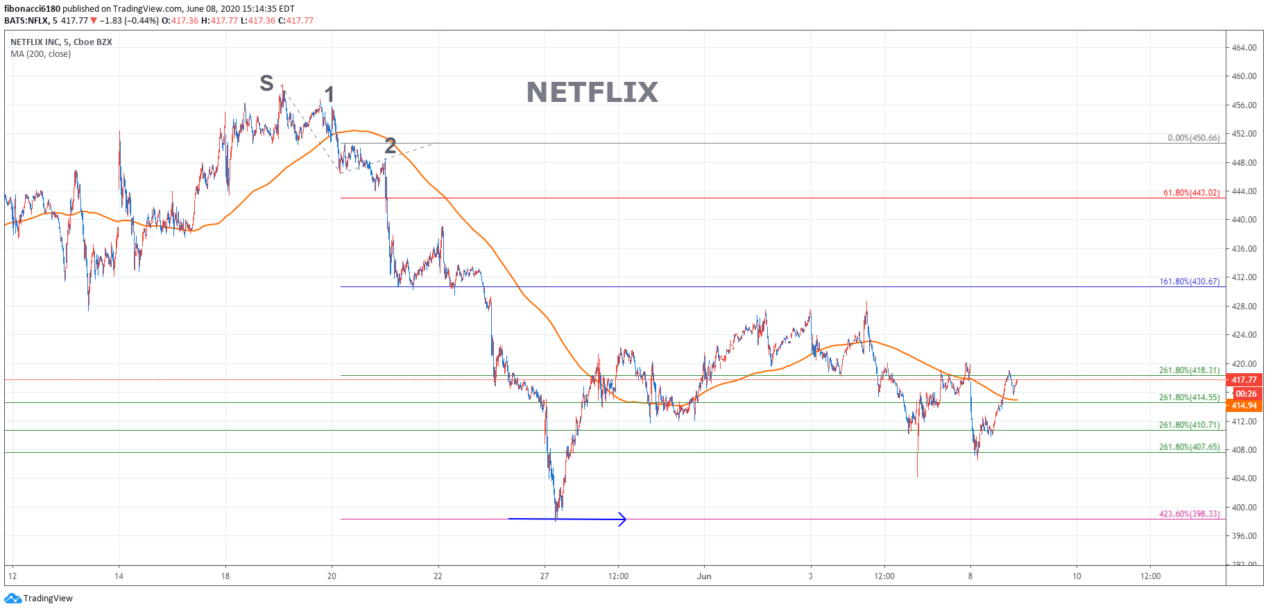 NETFLIX(NFLX) CHART 060820 – fibonacci6180