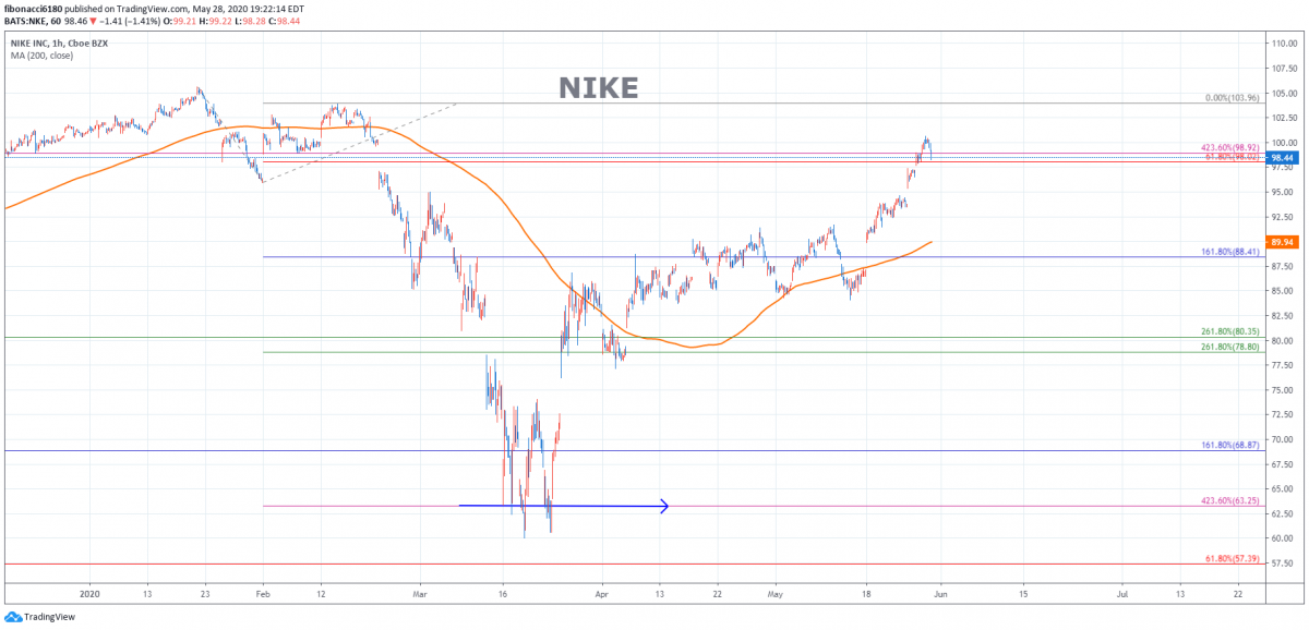 NIKE CHART 052820 – fibonacci6180
