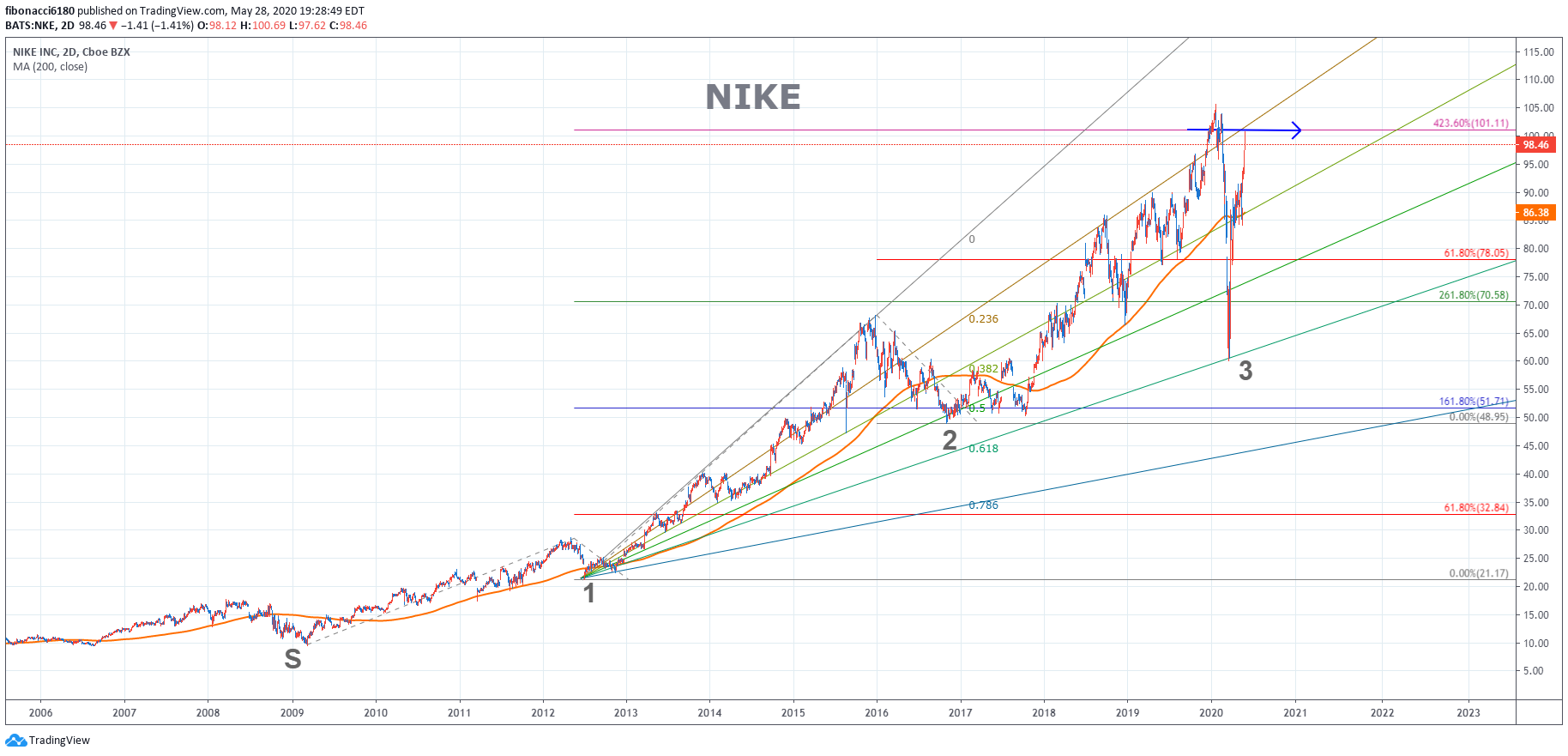 NIKE CHART 052820 – fibonacci6180