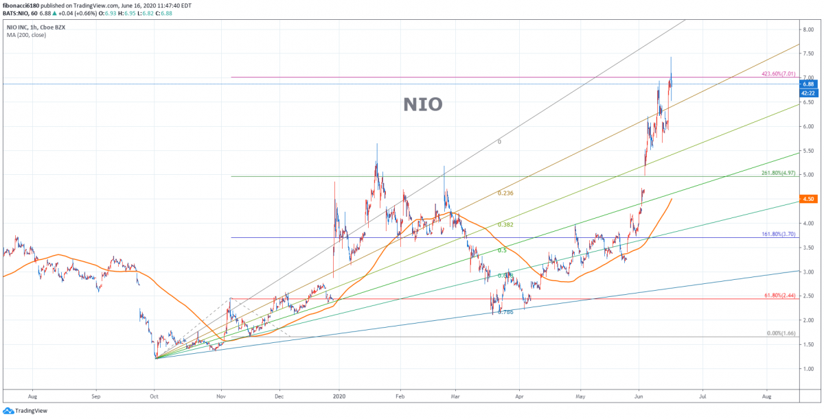 NIO CHART 061620 – fibonacci6180