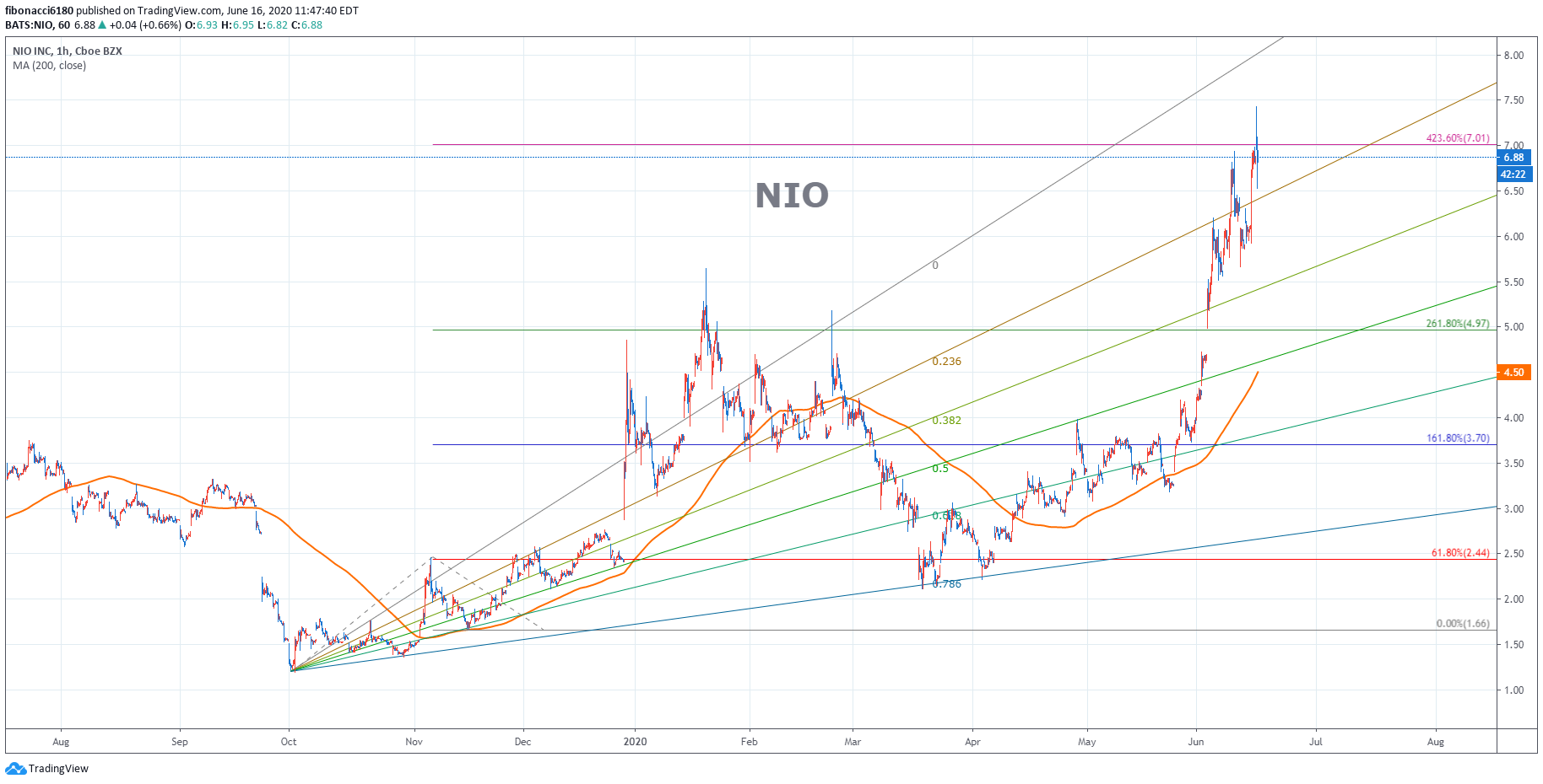 NIO CHART 061620 – fibonacci6180