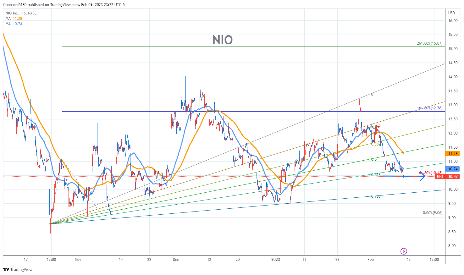 NIO Stock Chart Fibonacci Analysis 020923 – fibonacci6180
