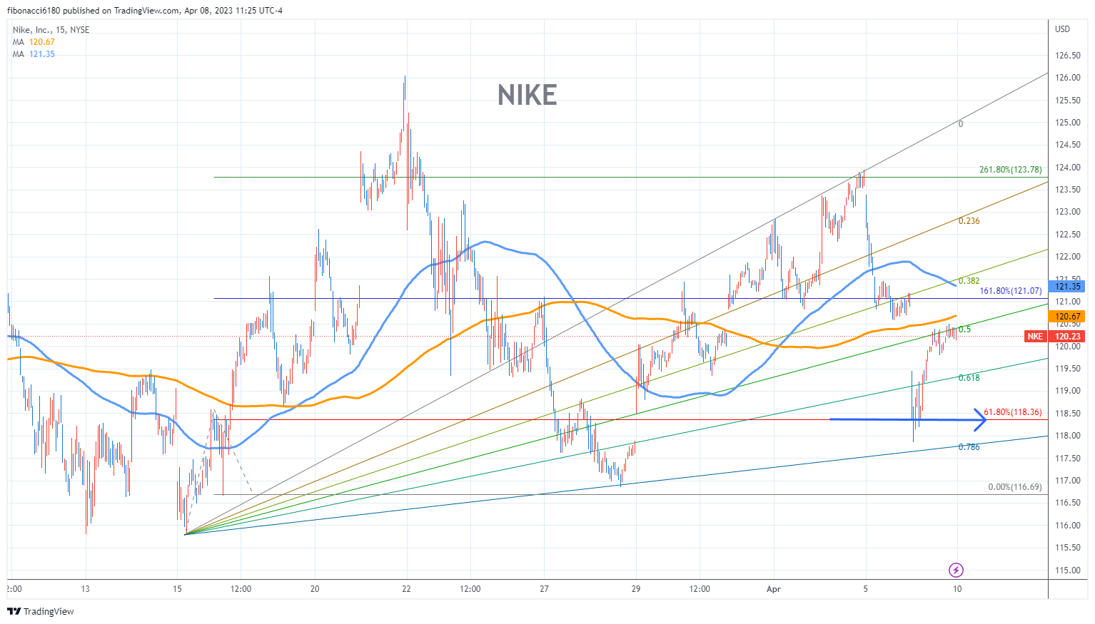 NIKE Stock Chart Fibonacci Analysis 040823 – fibonacci6180