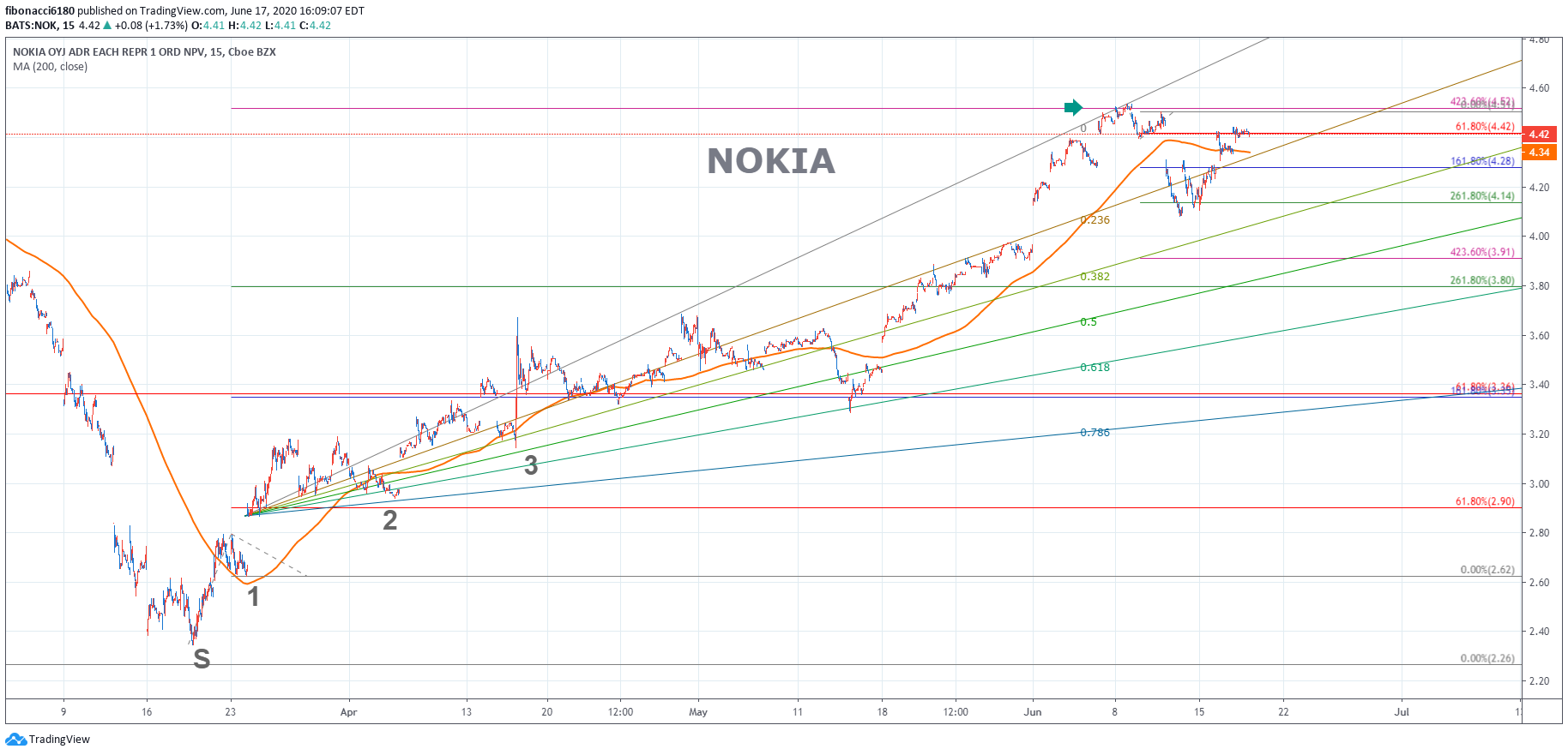 NOKIA(NOK) CHART 061720 – fibonacci6180