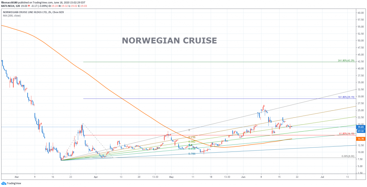 NORWEGIAN CRUISE(NLCH) CHART 061820 – fibonacci6180