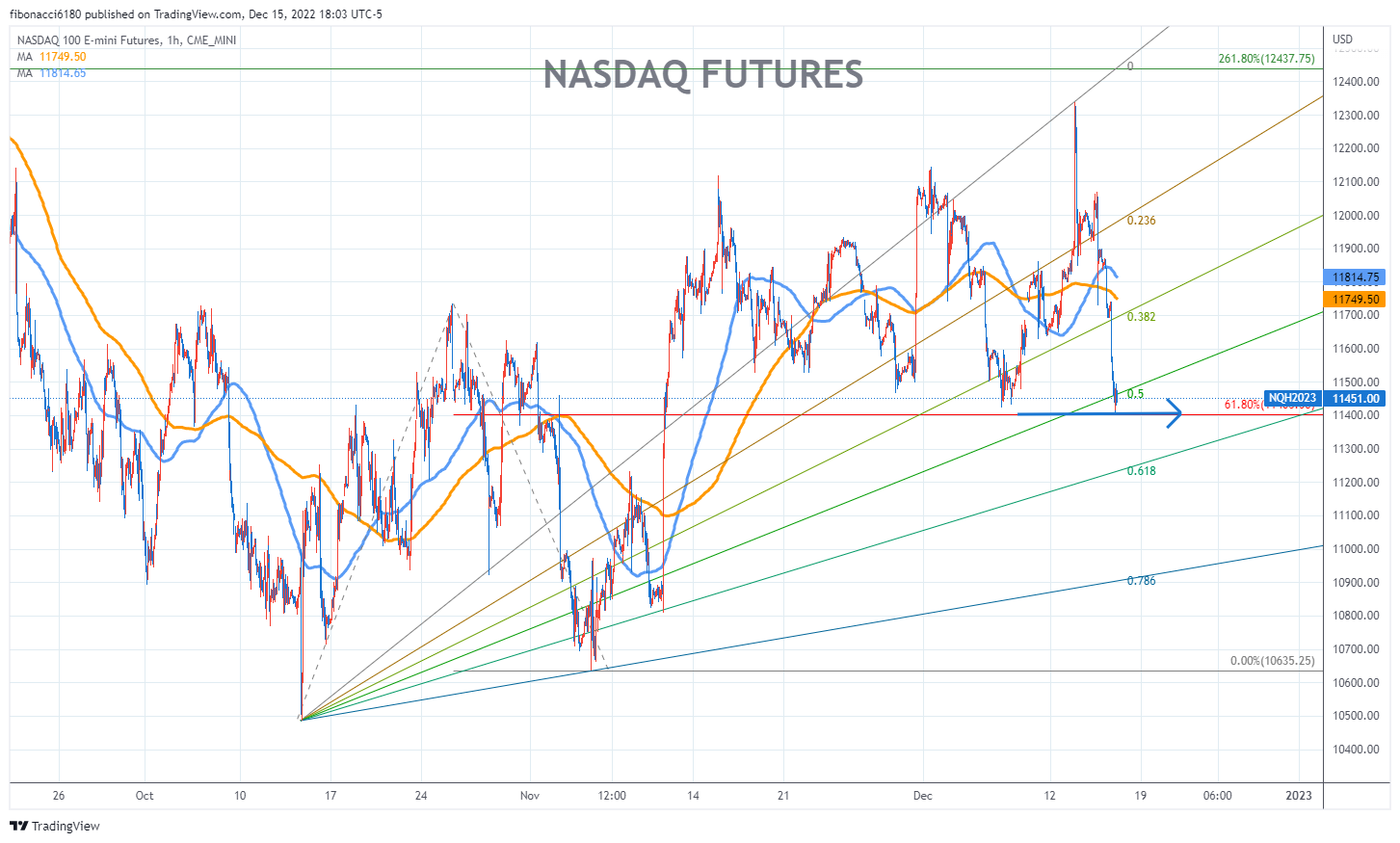 NASDAQ FUTURE Chart 121522 – fibonacci6180